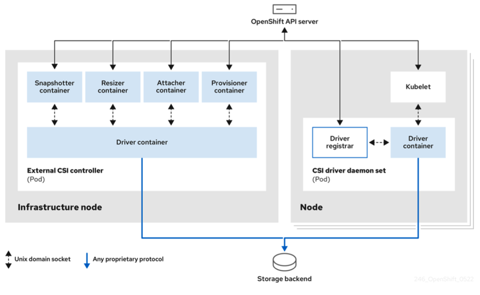 Storage :: Architecting OpenShift Virtualization